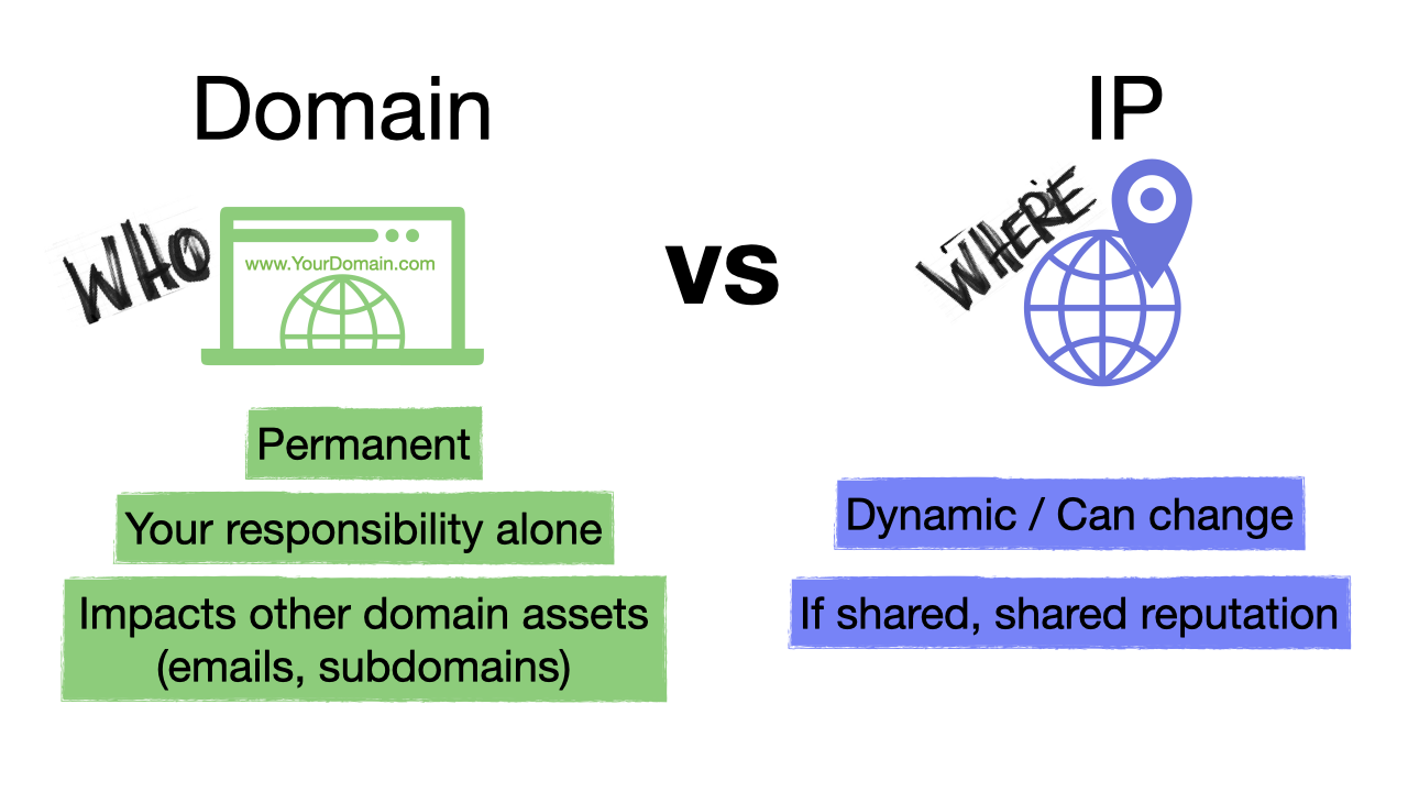 The 2 Types of Email Reputation: Why Their Differences Matter
